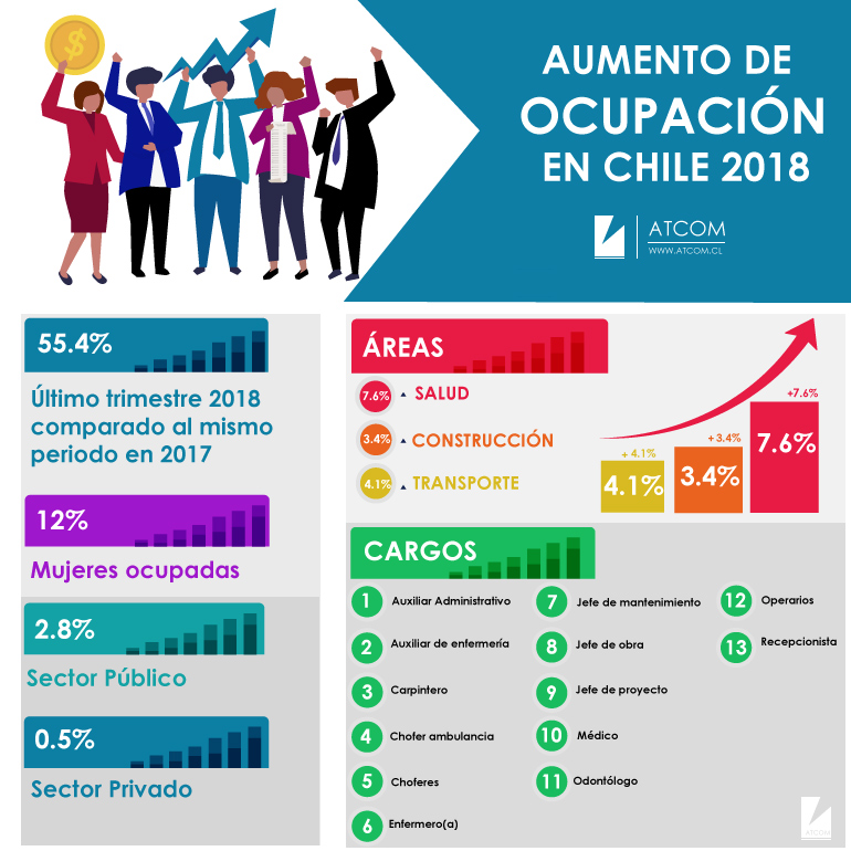 Aumento de ocupación en Chile 2018
